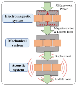 fig.1.-the-process-of-noise-generation-by-the-transformer – Power ...