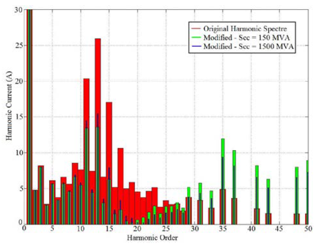 Wind Farm and System Modelling Evaluation in Harmonic Propagation Studies – Power Quality Blog