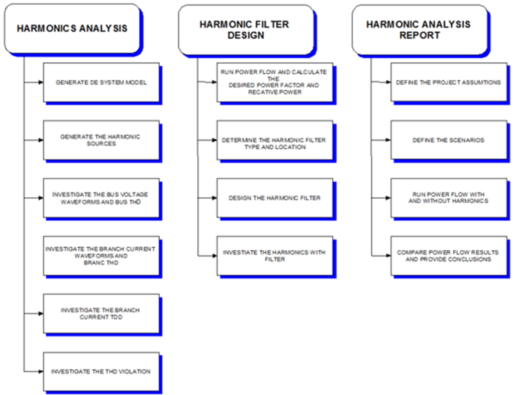 Computer Assisted Harmonics Analysis – Power Quality Blog