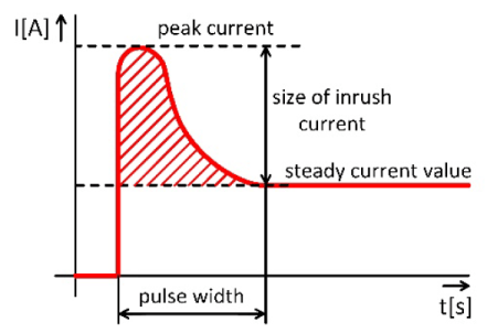 Example of Inrush Current Elimination After Connection of High Input DC ...