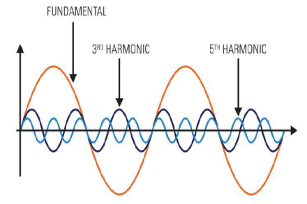 Harmonics in Electrical Power Systems and how to remove them by using ...