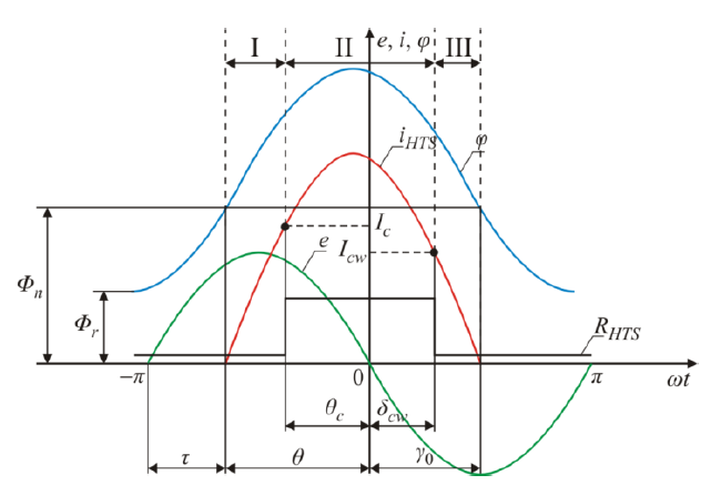 The Influence of Power Supply Network Inductance on the HTS Transformer ...