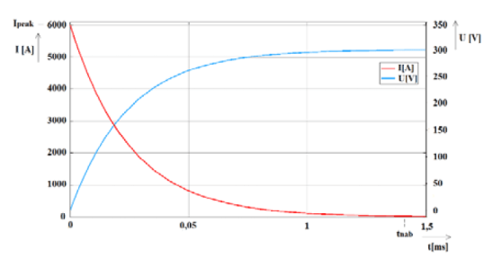 Example of Inrush Current Elimination After Connection of High Input DC ...
