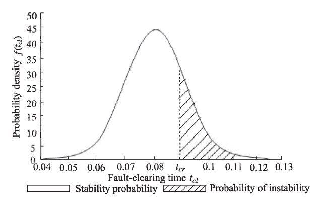 A Review of Power System Transient Stability Analysis and Assessment ...
