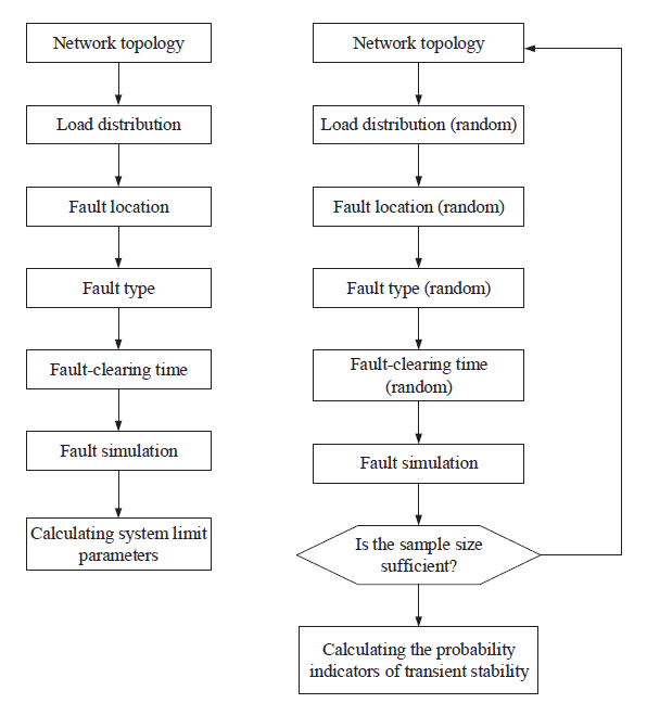 A Review of Power System Transient Stability Analysis and Assessment ...