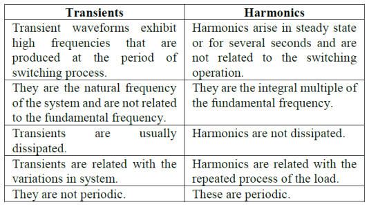 Harmonics in Electrical Power Systems and how to remove them by using ...