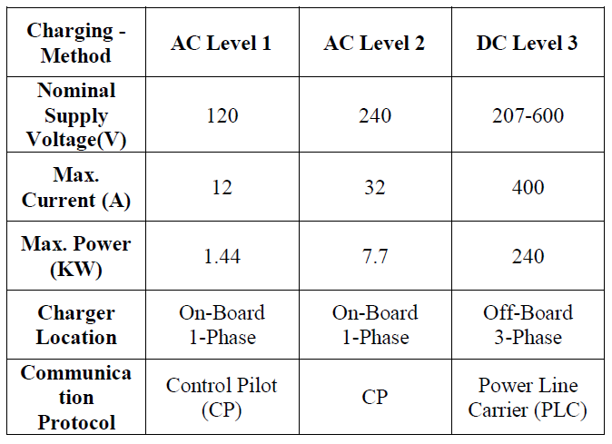 A Case Study on Wired and Wireless Charger Standards in India for ...