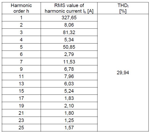 table-2.-rms-values-of-higher-harmonic-currents-recorded-in-an-electrostatic-precipitator ...