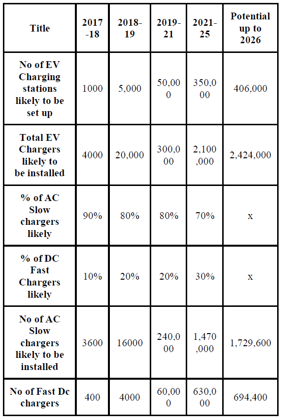 A Case Study on Wired and Wireless Charger Standards in India for ...