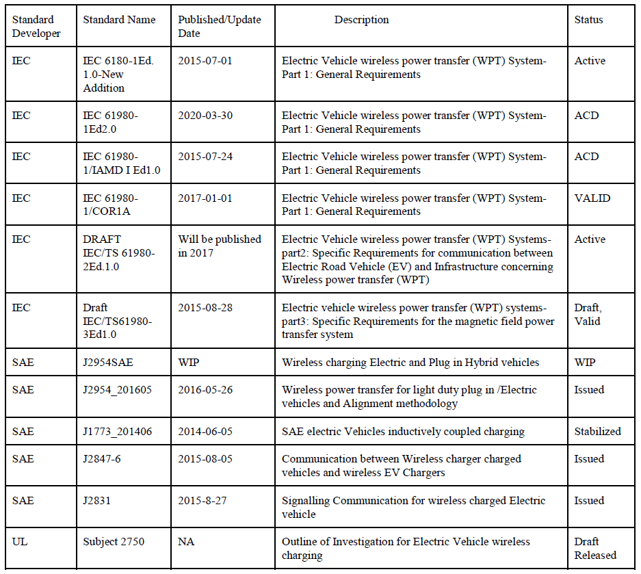 A Case Study on Wired and Wireless Charger Standards in India for ...