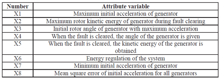 A Review of Power System Transient Stability Analysis and Assessment ...