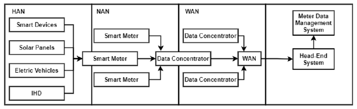 Low-Cost and Accuracy Smart Meter Prototype for Smart Grids – Power ...