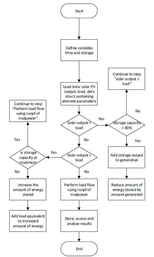 Load Flow Analysis in Local Microgrid with Storage – Power Quality Blog