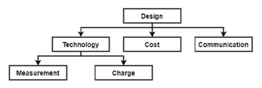 Low-Cost and Accuracy Smart Meter Prototype for Smart Grids – Power ...