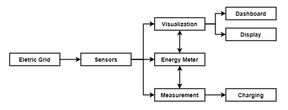 Low-Cost and Accuracy Smart Meter Prototype for Smart Grids – Power ...