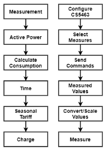 Low-Cost and Accuracy Smart Meter Prototype for Smart Grids – Power ...