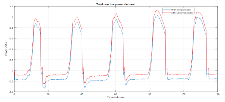 Load Flow Analysis in Local Microgrid with Storage – Power Quality Blog