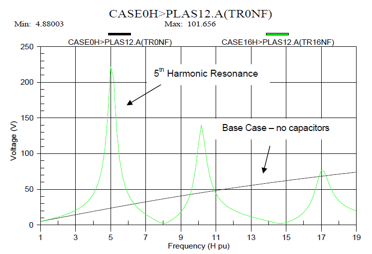 Electric Utility Harmonic Study Medium Voltage Filter Design – Power ...