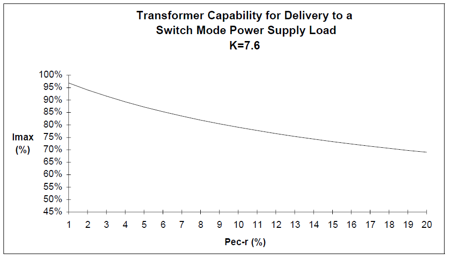 Transformer Derating – Power Quality Blog