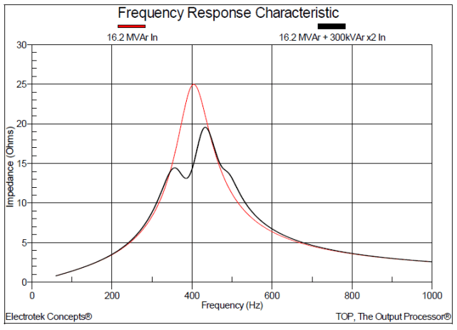 Substation Resonance and Harmonic Filter Application – Power Quality Blog