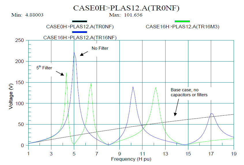 Electric Utility Harmonic Study Medium Voltage Filter Design – Power ...