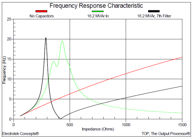 Substation Resonance and Harmonic Filter Application – Power Quality Blog