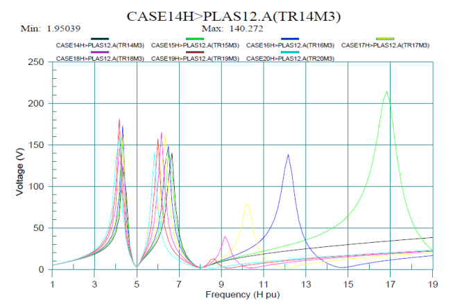 Electric Utility Harmonic Study Medium Voltage Filter Design – Power ...