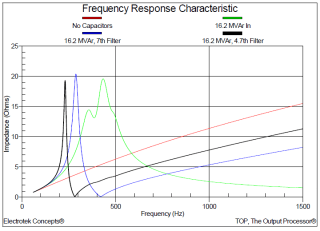 Substation Resonance and Harmonic Filter Application – Power Quality Blog