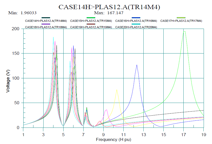 Electric Utility Harmonic Study Medium Voltage Filter Design – Power ...