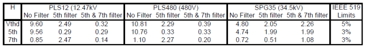 Electric Utility Harmonic Study Medium Voltage Filter Design – Power ...