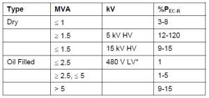 Transformer Derating – Power Quality Blog