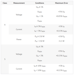 Power Quality Monitoring Part 2: Design Considerations for a Standards ...