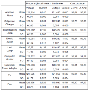 Low-Cost and Accuracy Smart Meter Prototype for Smart Grids – Power ...