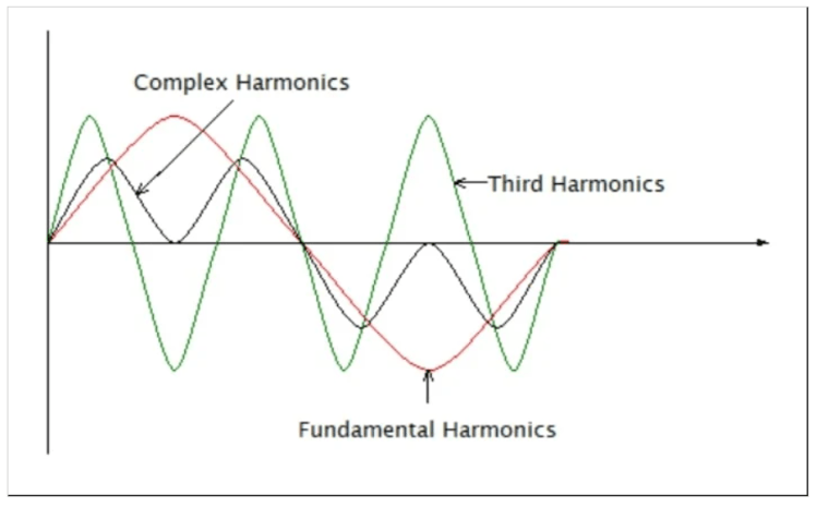 Mitigating Harmonics in Power Systems – Power Quality Blog