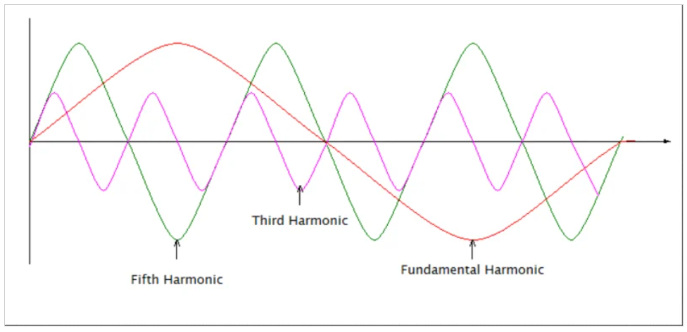 Mitigating Harmonics in Power Systems – Power Quality Blog