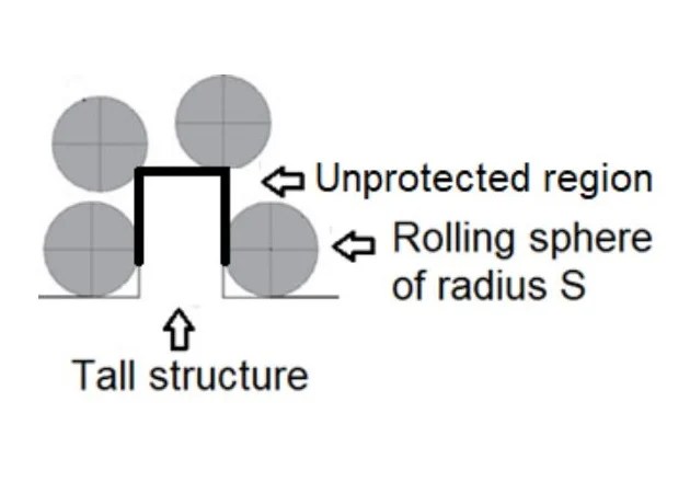 Substation Shielding Methods for Lightning Strikes – Power Quality Blog