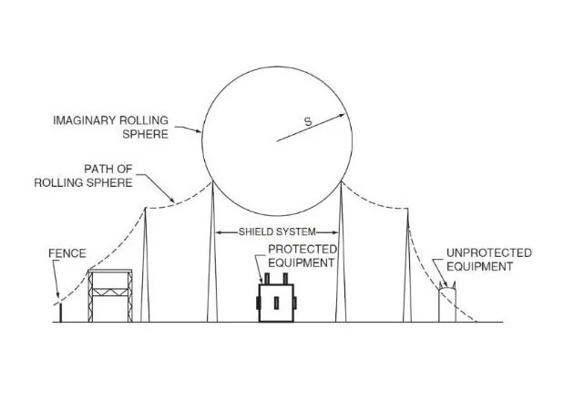 Substation Shielding Methods for Lightning Strikes – Power Quality Blog