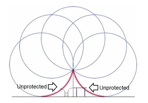 Substation Shielding Methods for Lightning Strikes – Power Quality Blog