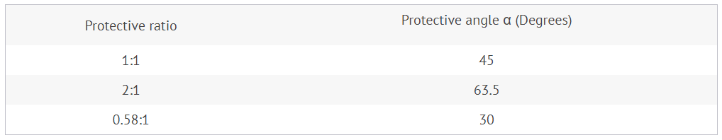 Substation Shielding Methods for Lightning Strikes – Power Quality Blog