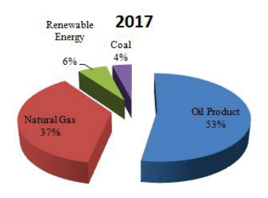 A Review of Electricity and Renewable Energy Sectors Status and ...