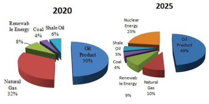 A Review of Electricity and Renewable Energy Sectors Status and ...