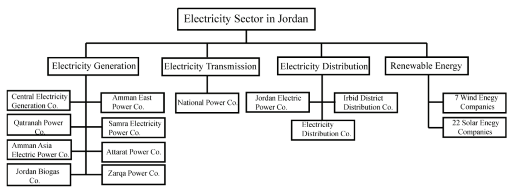 A Review of Electricity and Renewable Energy Sectors Status and ...