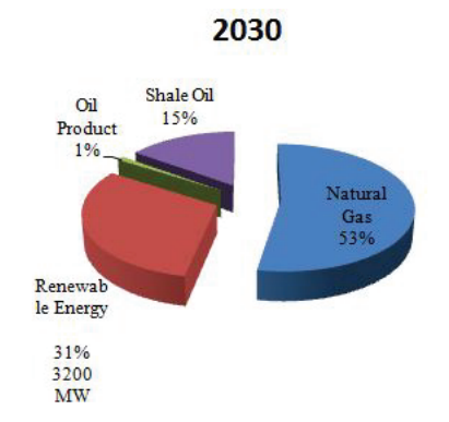 A Review of Electricity and Renewable Energy Sectors Status and ...