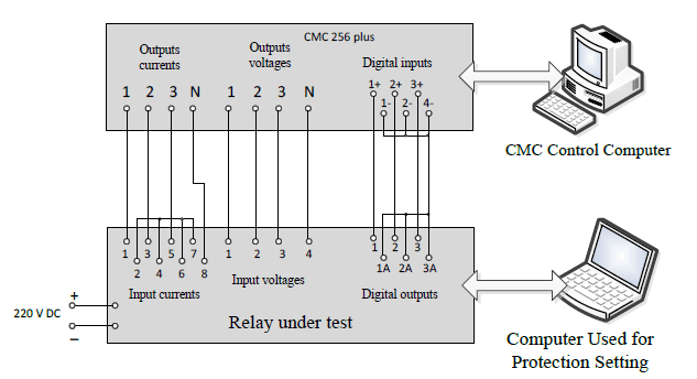 Tests of Selected Distance Protection Functions of Modern Protective ...