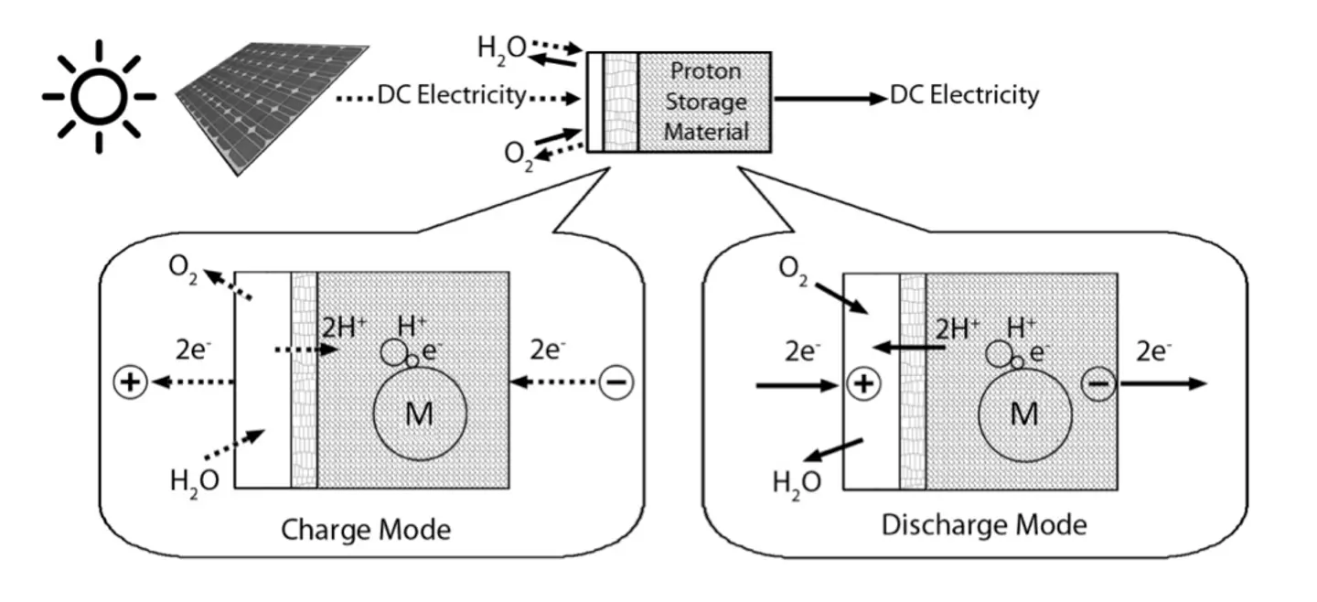 An Introduction To Flow Batteries – Power Quality Blog
