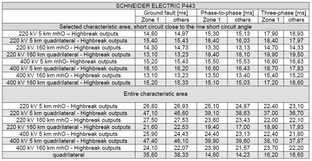 Tests of Selected Distance Protection Functions of Modern Protective ...