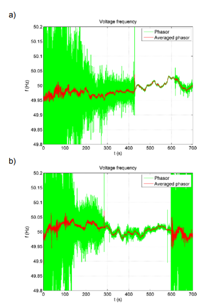 Monitoring of Electric Arc Furnace Supply Voltage Frequency using Phasor Analysis – Power ...