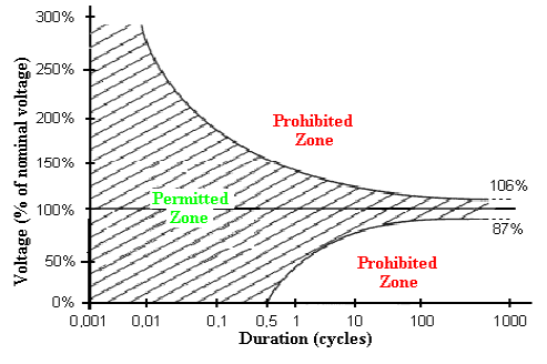 Power Quality Issues and It’s Mitigation Techniques – Power Quality Blog