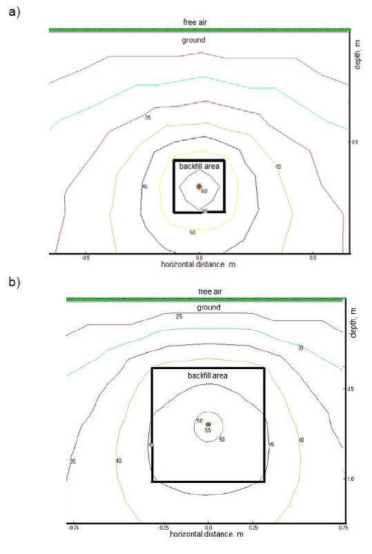 Effect of Soil Moisture on Current-Carrying Capacity of Low-Voltage ...