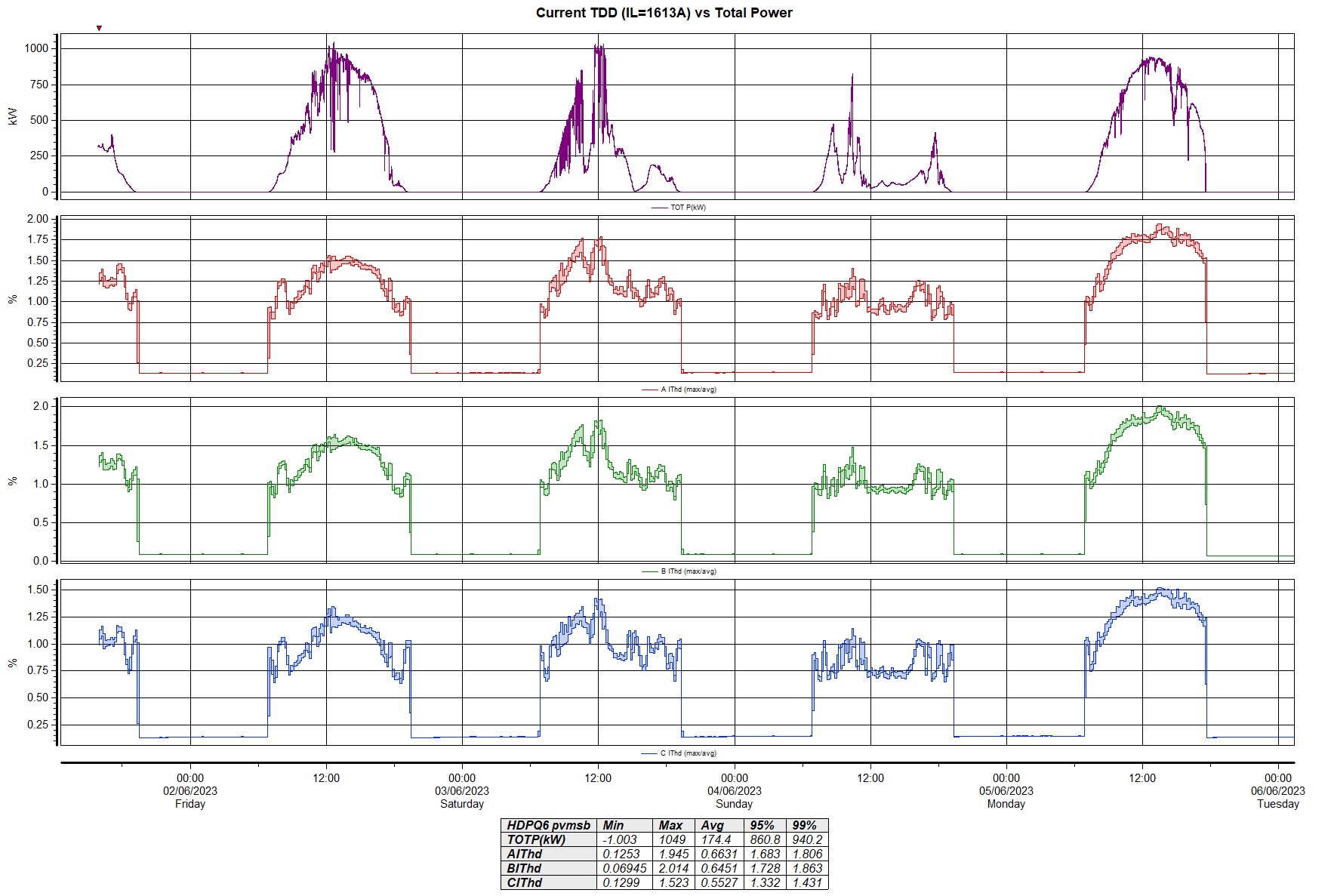 Harmonics From Solar PV Inverters – Power Quality Blog